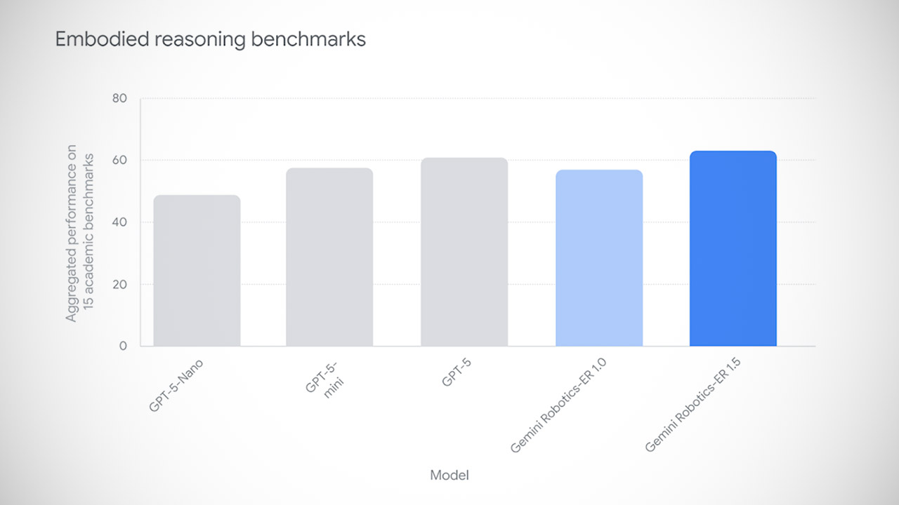 How Google DeepMind's Gemini Robotics 1.5 Bridges AI and the Real World ...